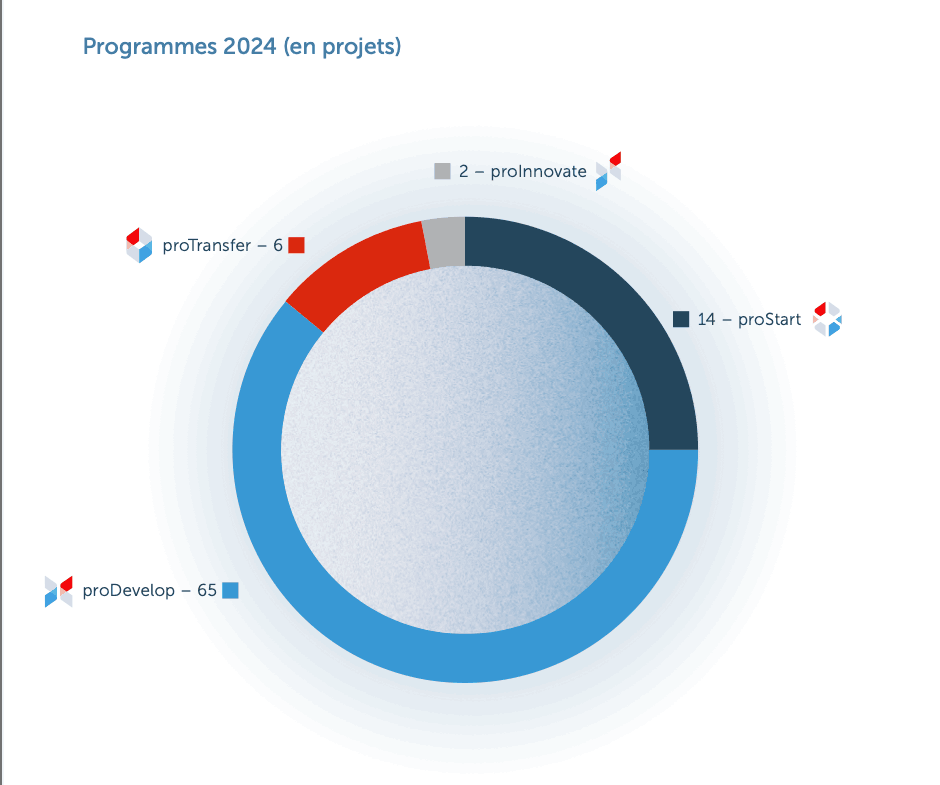 76 millions d’euros engagés par la SNCI en 2024 | Paperjam News