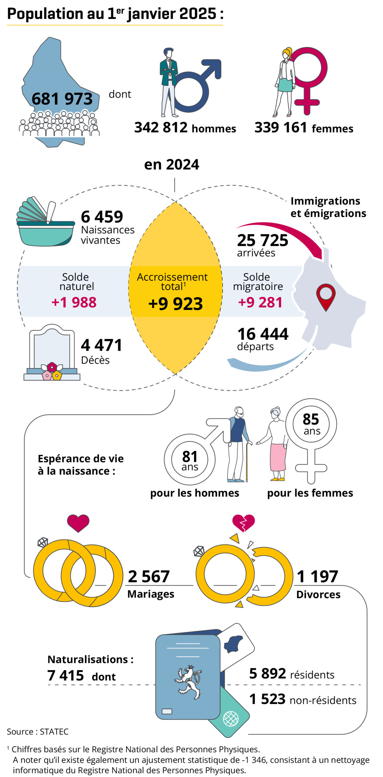 9.923 habitants de plus en 2024 | Paperjam News