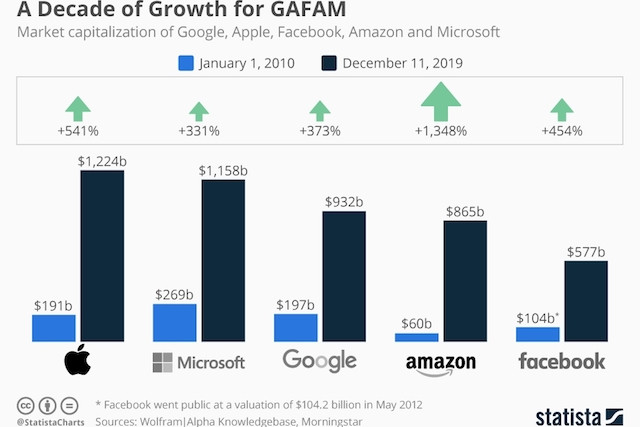 A decade of growth for GAFAM | Paperjam English News