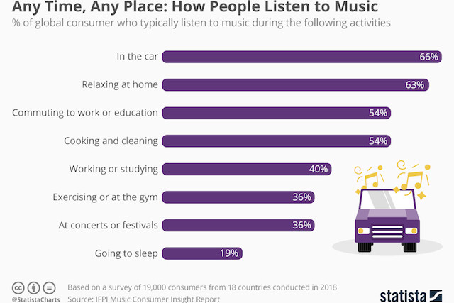 Any time, any place: how people listen to music | Paperjam English News