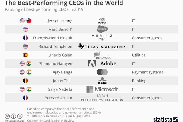 The best-performing CEOs in the world | Paperjam English News