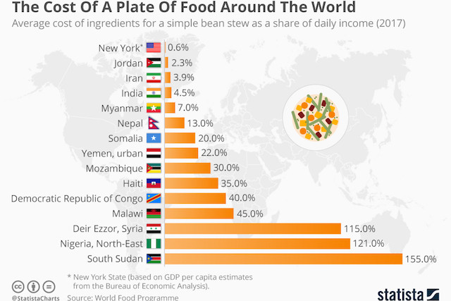The cost of a plate of food around the world | Delano News