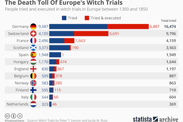 The death toll of Europe’s witch trials | Paperjam English News