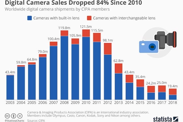 Digital camera sales dropped 84% since 2010 | Paperjam English News