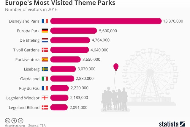 Europe’s most visited theme parks | Delano News