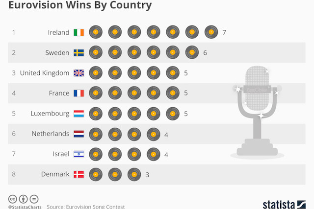Eurovision wins by country | Delano News
