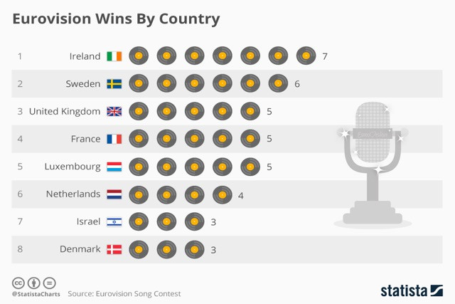 Eurovision wins by country | Paperjam English News