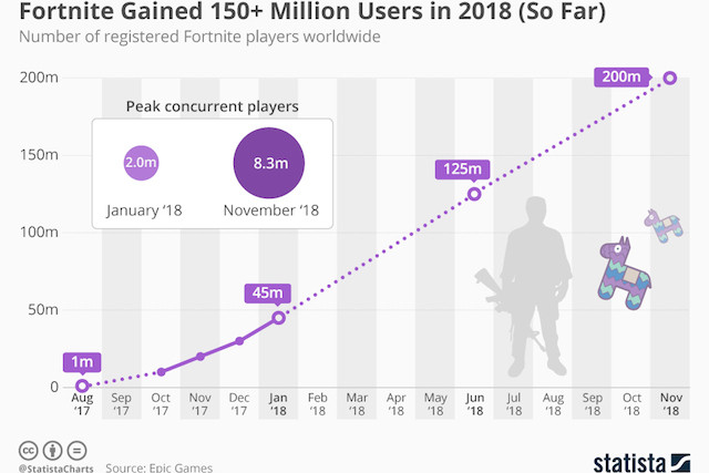 Fortnite gained 150+ million users in 2018 (so far) | Paperjam English News