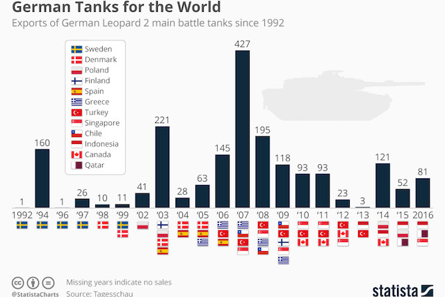 German tanks for the world | Delano News