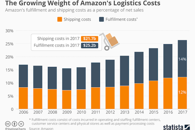 The growing weight of Amazon’s logistics costs | Delano News