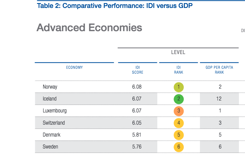 Lux in top 3 of inclusive development index | Delano News