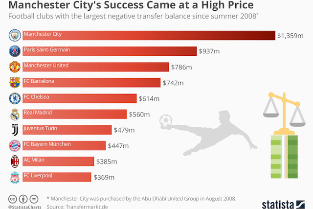 Manchester City’s success came at a high price | Delano News