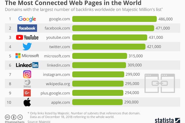 The most connected web pages in the world | Delano News