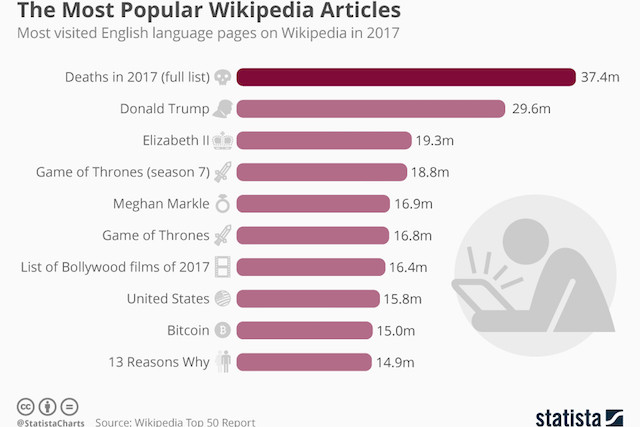 The most popular Wikipedia articles in 2017 | Delano News