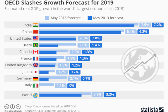 OECD slashes growth forecast for 2019 | Delano News