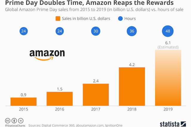 Prime Day doubles time, Amazon reaps the rewards | Delano News