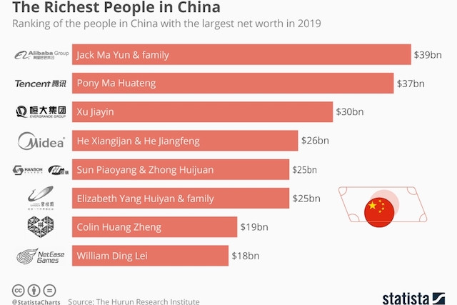 The richest people in China | Delano News