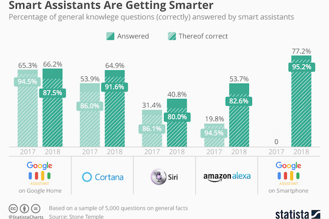 Smart assistants are getting smarter | Delano News