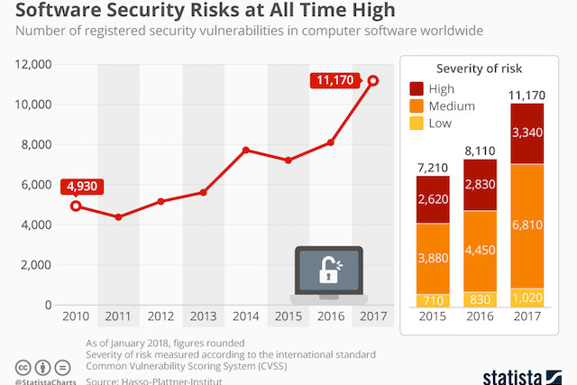Software security risks at all time high | Delano News