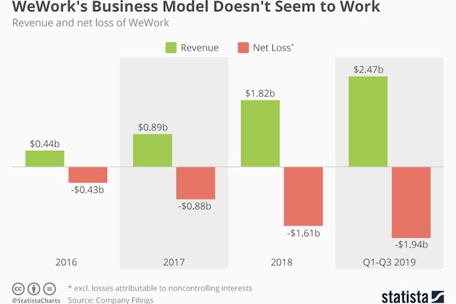 Wework’s business model doesn’t seem to work | Delano News