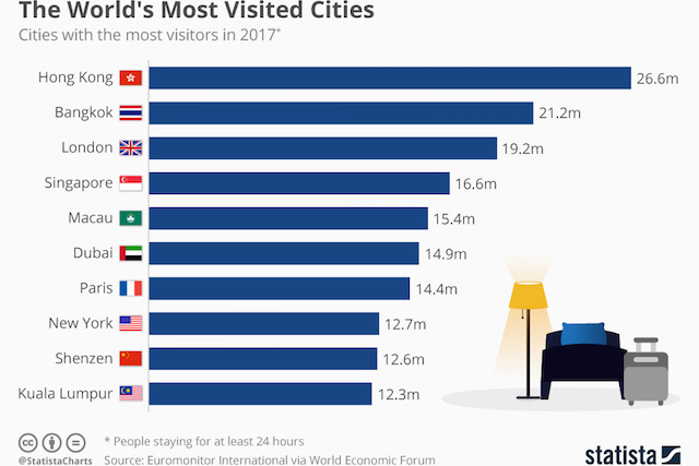 The world’s most visited cities | Paperjam English News