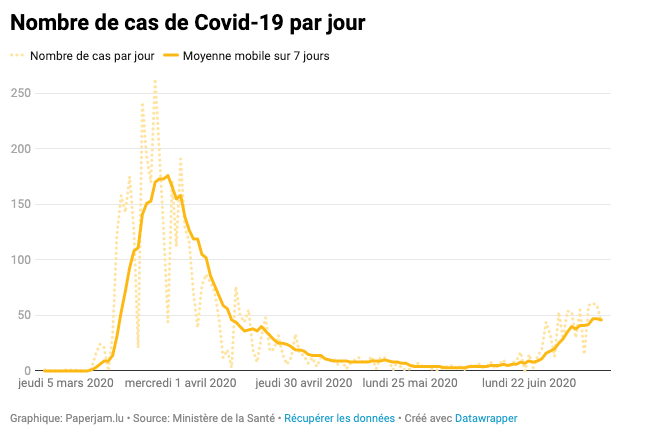 L’épidémie de Covid-19 en 10 graphiques | Paperjam News