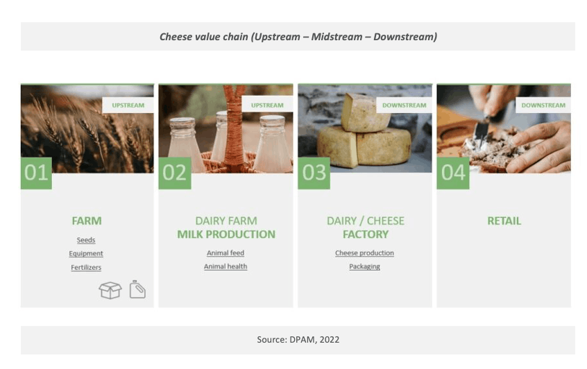 Food for thought: the agri-food value chain | Paperjam News