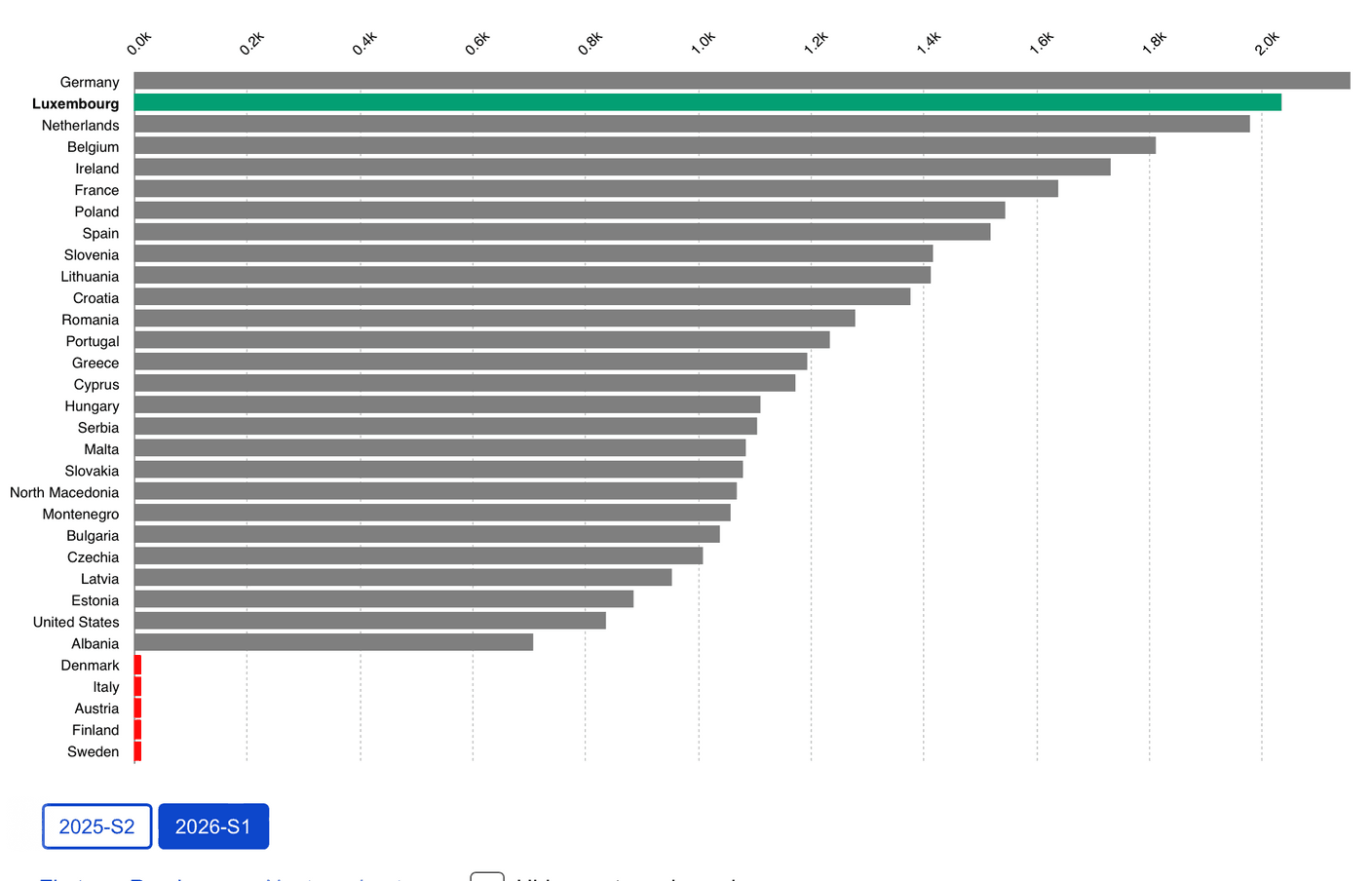Minimum wage loses €700 when measured by purchasing power | Paperjam ...