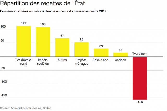 La Réforme Fiscale Impacte Les Recettes De LÉtat Paperjam News