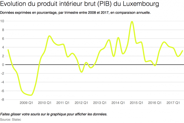Le PIB en progression de 3,2% sur un an | Paperjam News