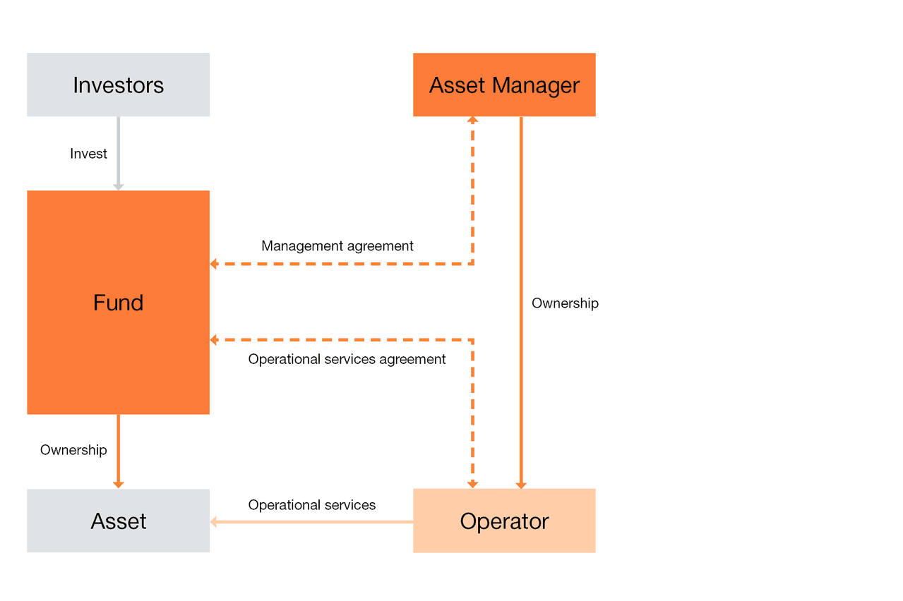 Operational real estate, an emerging asset class | Paperjam English News