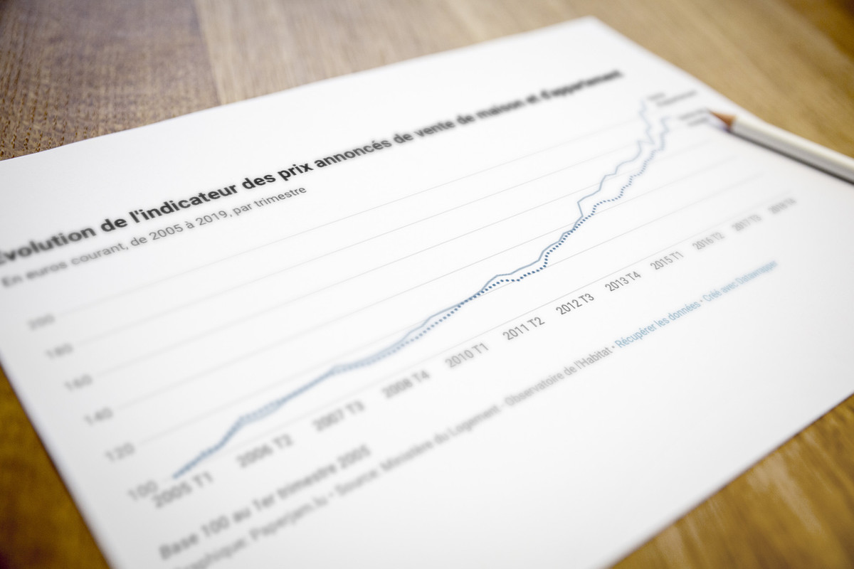 Les prix du logement en cinq graphiques | Paperjam News